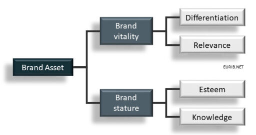Brand Management Model - 3 mô hình xây dựng và quản trị thương hiệu